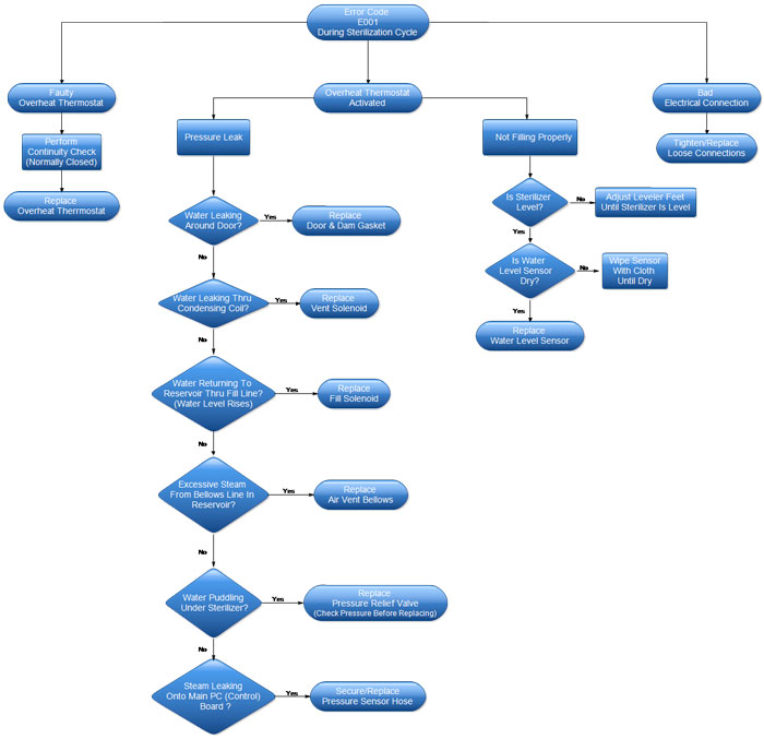 Midmark M9 M11 Error Code E001 New Flowchart Midmark M9 M11 Error Code E001 New Flowchart